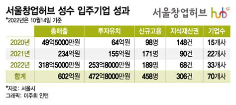 서울창업허브 성수 도시문제 해결 스타트업 전초기지로 유니콘팩토리