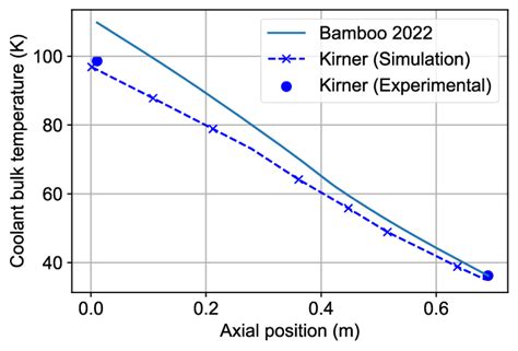 Comparison Of Coolant Bulk Temperature Predictions With Experimental Download Scientific