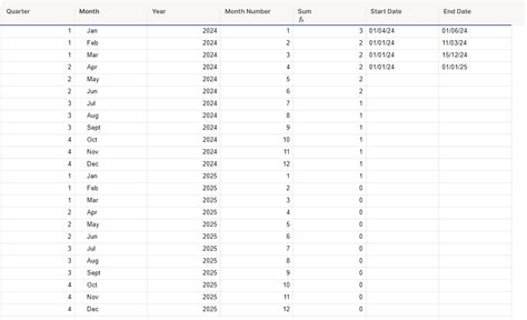 Formula To Count Based On A Date Range — Smartsheet Community