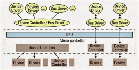 Embedded Systems And Linux Interview Questions Linux Device Driver Foundation