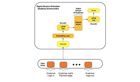Dynamic Customer Embeddings And Understanding Customer Intent Capital One