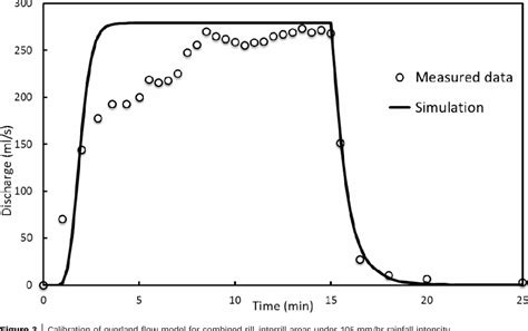 Figure 3 From Evaluation Of Overland Flow Model For A Hillslope Using Laboratory Flume Data