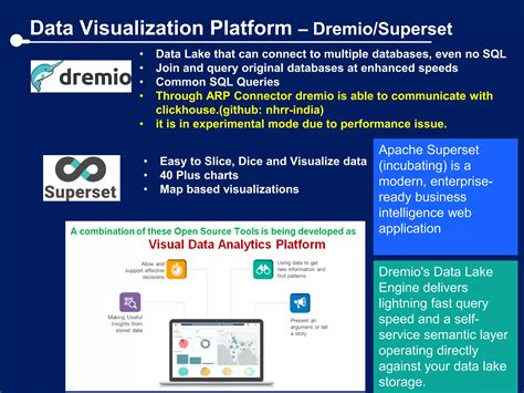 Use Case And Integration Of Clickhouse With Apache Superset And Dremio