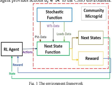 Figure 1 From Advanced Machine Learning Approach Of Power Flow Optimization In Community