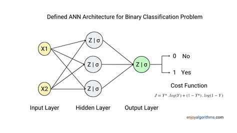 What Is Backpropagation In Neural Networks And Why Do We Need It