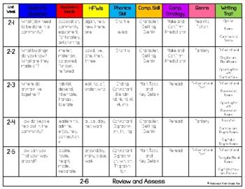 Wonders 2020 First Grade Scope And Sequence By Andersen First Grade Fun