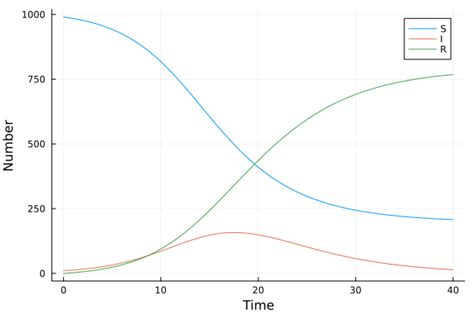 Boundary Conditions In Methodoflinesjl Pde Modelling