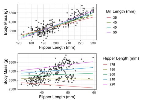 Using Higher Order Terms Interaction