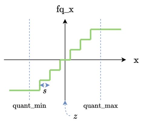 搞懂 Quantization Aware Training 中的 Fake Quantization 棒棒生