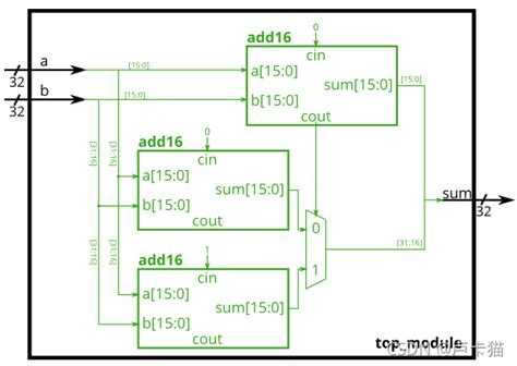Hdlbits答案4 Moduleshierarchyverilog 执行 16 位加法的模块。实例化其中两个以创建一个 32 位加法器 Csdn博客