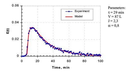 fitness of the experimental rtd curve of the non newtonian fluid fluid