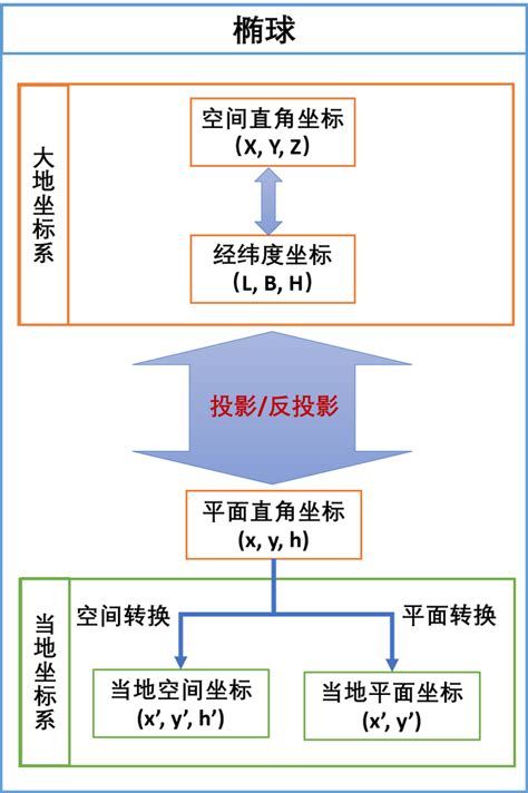 经纬度坐标转换为工程坐标 知乎 经纬度坐标转换为工程坐标 知乎
