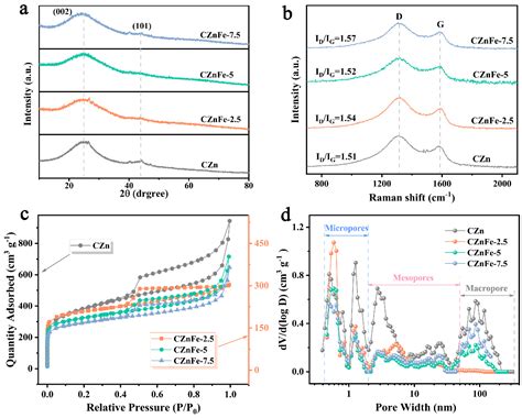 High Rate Performance Supercapacitors Based On N O Co Doped Hierarchical Porous Carbon Foams