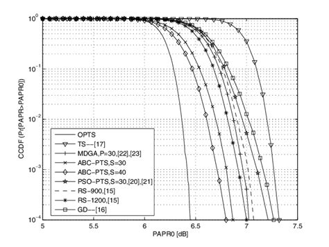 Comparison Of Papr Reduction Among Abc Pts With Different Size Of