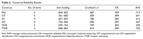Construct Reliability Results Download Scientific Diagram