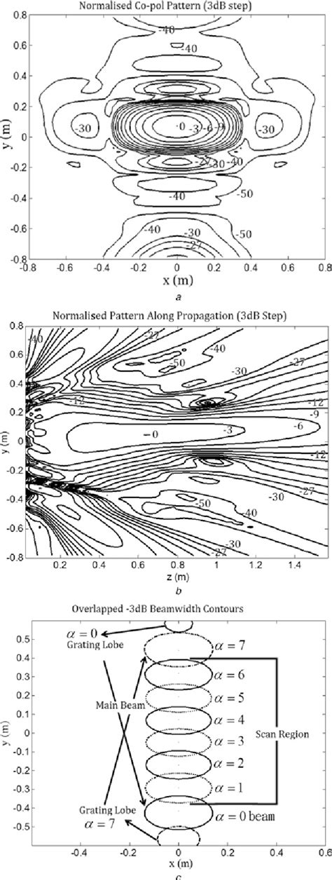 Figure 1 From Design Of Phased Array Antennas With Beam Switching