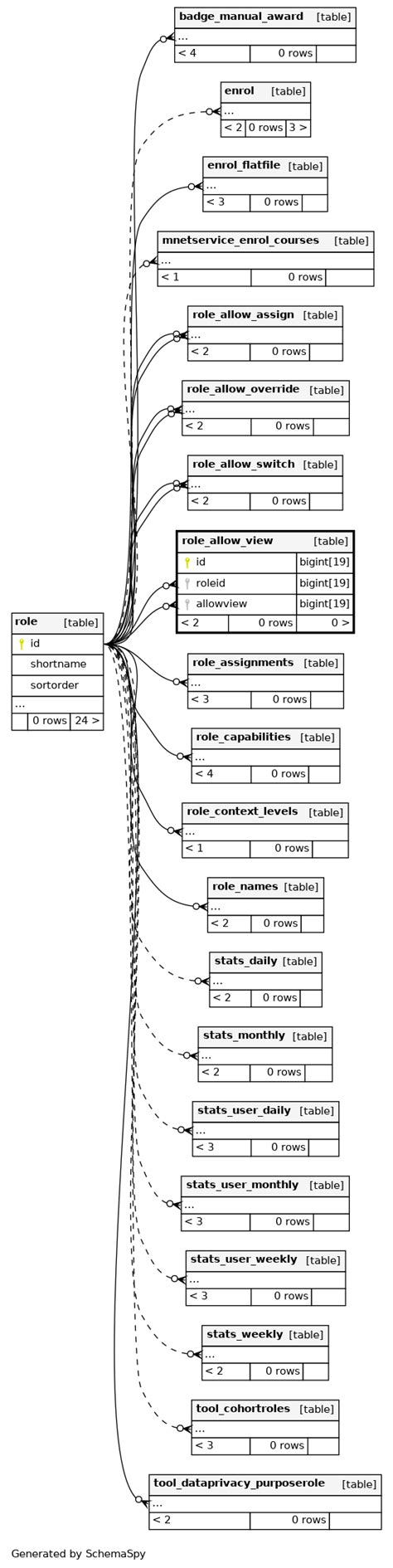 Roleallowview Mdl40erd Database