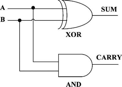 Verilog Fpga Digitaldesign Halfadder Fulladder Halfsubtractor Sahithi Nuka