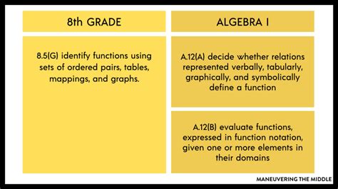 Teaching Functions In Algebra 1 Maneuvering The Middle Worksheets