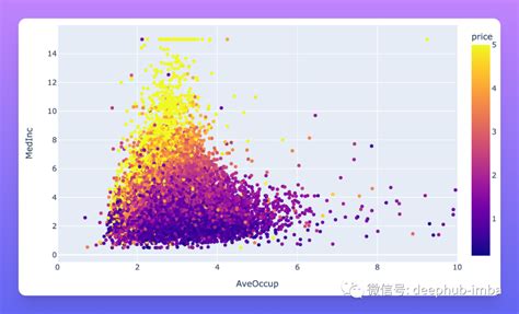 模型的可解释性：部分依赖图pdp和个体条件期望图ice shap部分依赖图 csdn博客