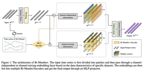 Bi Mamba Bidirectional Mamba For Time Series Forecasting Aaa All About Ai