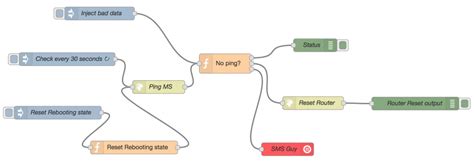 Using Node Red To Fix Stuff Virtuit