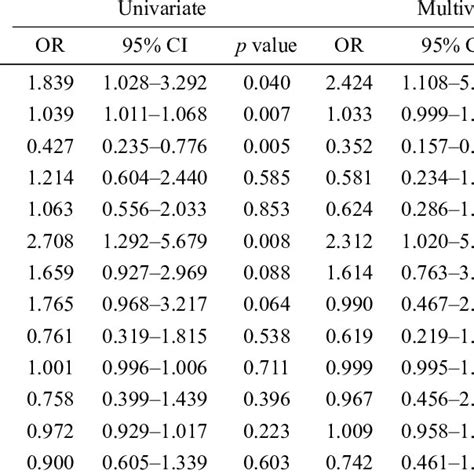 Univariate And Multivariate Linear Regression Analyses Between Log Bnp