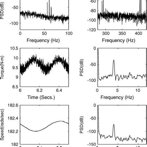 Pdf Condition Monitoring And Fault Diagnosis Of Electrical Motors—a Review
