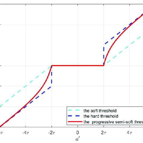 The Function Image Of The New Threshold Function Download Scientific