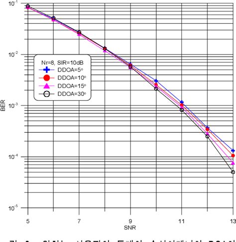 Figure 8 From Mmse 기반의 다중 빔형성기법을 가진 Mimo Ofdm 시스템의 성능 Performance Of Mimo Ofdm Systems With