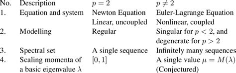Differences Between The Laplacian And The P Laplacian With D 2 Download Scientific Diagram
