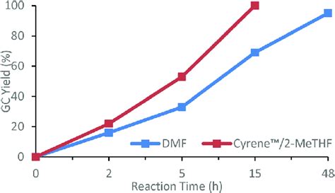 Yield Gc Comparison Of Reactions Table 4 In Cyrene™ 2 Methf Red Download Scientific
