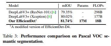 EfficientDet Scalable and Efficient Object Detection 리뷰