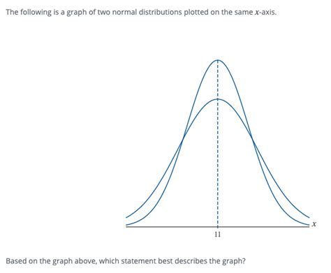 Answered The Following Is A Graph Of Two Normal… Bartleby