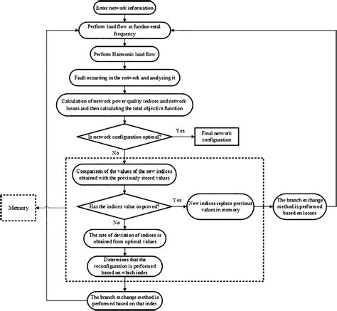 Flowchart Of Proposed Retentive Branch Exchange Reconfiguration