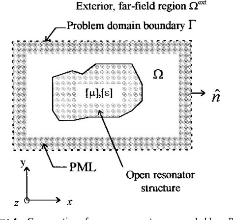 figure 1 from computation of resonant modes of open resonators using