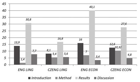 Distribution Of Epistemic Lexical Verbs Across Research Articles
