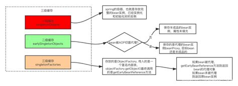 Spring Bean生命周期之三级缓存循环依赖 上善若泪 博客园