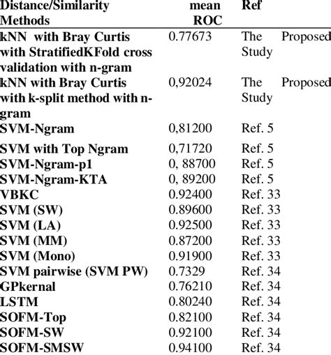 Roc Scores Comparative On The Methods For Remote Homology Download