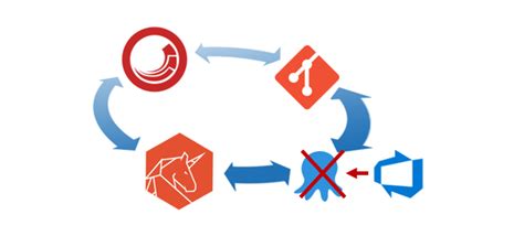 Example Of A Cicd Setup For Sitecore Paas On Azure Arjen Van Veen Medium