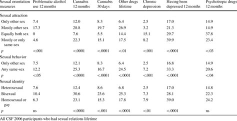 Men Relationship Of Sexual Attraction Behavior And Identity With