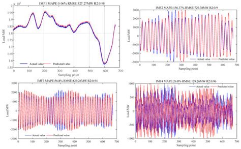Short Term Power Load Forecasting Method Based On Improved Sparrow Search Algorithm Variational