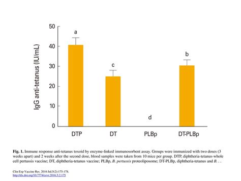 Fig Immune Response Anti Tetanus Toxoid By Enzyme Linked Immunosorbent Assay Groups Were