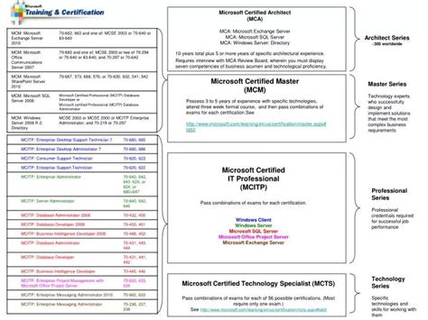 PPT Microsoft Certified Architect MCA MCA Microsoft Exchange Server MCA Microsoft SQL