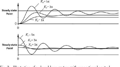 Figure 1 From Application Of Pid Controller For Thermal Control In