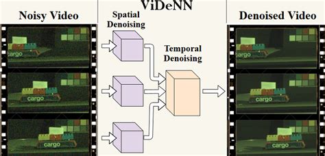 Videnn Approach To Video Denoising Combining Two Networks Performing
