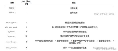 Mysql Innodb记录结构innodb 记录头 Csdn博客 Mysql Innodb记录结构innodb 记录头 Csdn博客