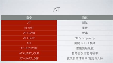 使用 Arduino 控制 Esp8266 的各種方式 Ppt 使用 Arduino 控制 Esp8266 的各種方式 Ppt