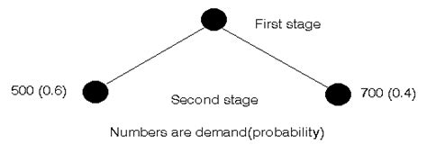 Stochastic Programming