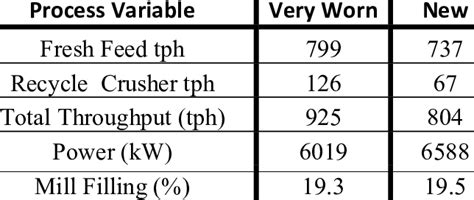 Summary Of Key Process Variables Download Table